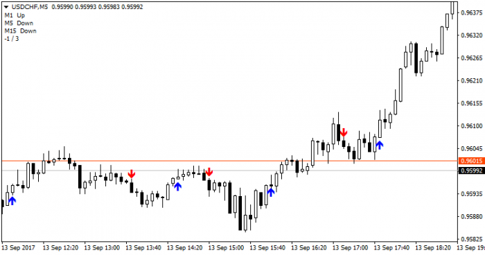 Semaphore Identical Candles Indicator (MT4)