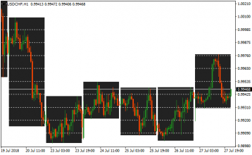 Daily Box Breakout Window Indicator (MT4)