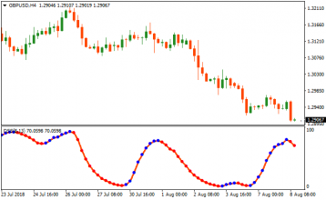 DSS Bressert EMA Stcohastic Indicator (MT4)