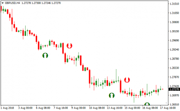 Stochastic Crossing Signals Indicator (MT4)