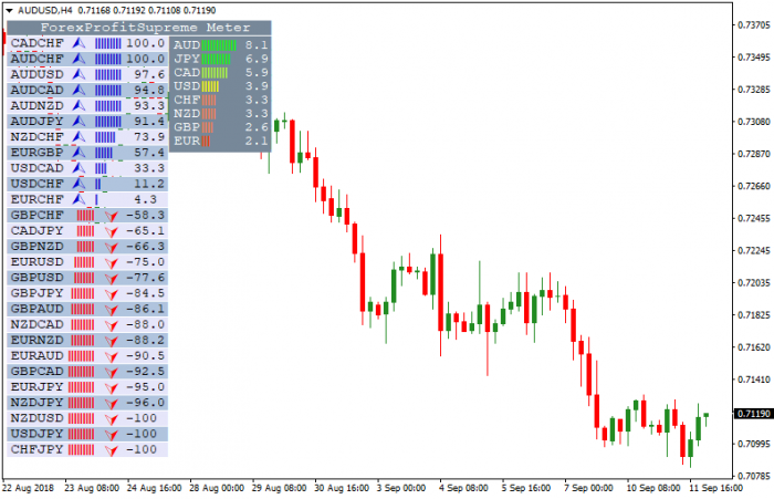 Forex Profit Supreme Metatrader 4 System Indicator