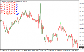 Multi Signals Dashboard Indicator (MT4)