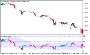 RSI Candle Keltner Metatrader 5 Forex Indicator