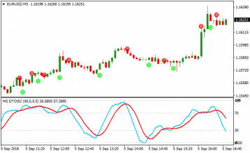 RSI Stochastic Signals Oscillator Indicator (MT4)