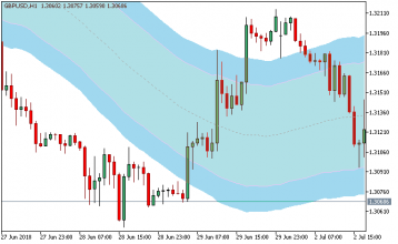 STARC Bands Indicator (MT5)