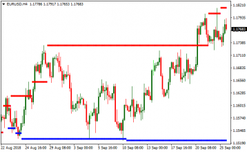 Support & Resistance Levels II Indicator (MT4)