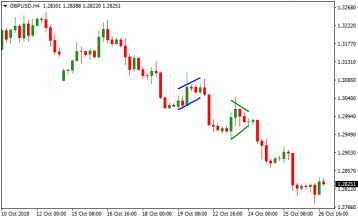 Flag And Pennants Indicator (MT4)