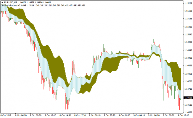 Snake Border Cloud Signal Indicator (MT4)