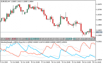 Absolute Strength Indicator (MT5)