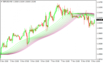 Gaussian Rainbow MA Metatrader 4 Forex Indicator