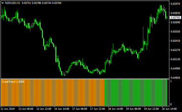 Super Trend Signal MTF Histogram Metatrader 4 Forex Indicator