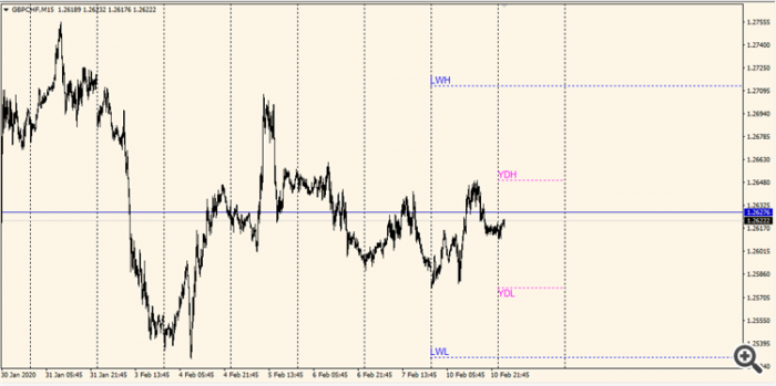 Daily And Weekly Price Breakout Metatrader 4 Forex Indicator