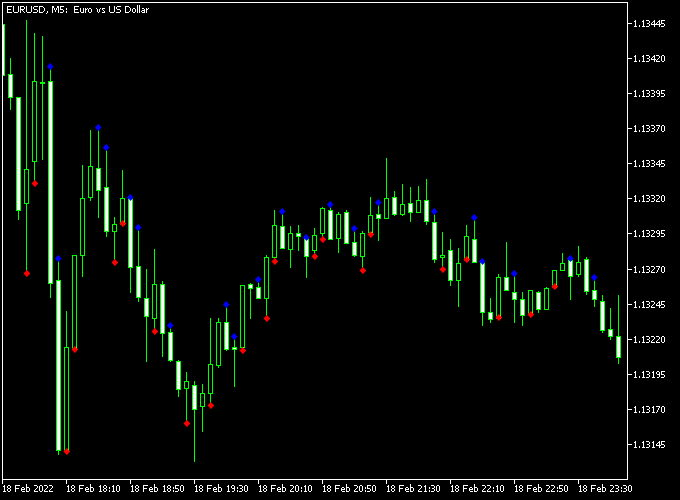 Custom Candlestick Pattern Forex Indicator Mt5