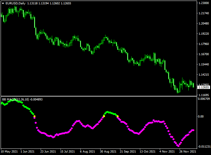 Custom BB MACD Forex Indicator (MT4) Custom BB MACD Forex Indicator (MT4)