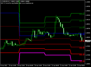 Waddah Attar RSI Level Indicator (MT4)
