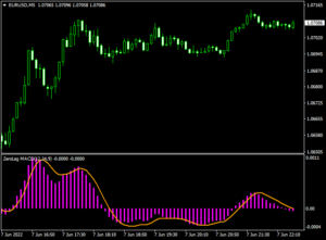 Zero Lag MACD Indicator (MT4)