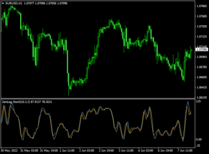 Zero Lag Stochastic Indicator (MT4)