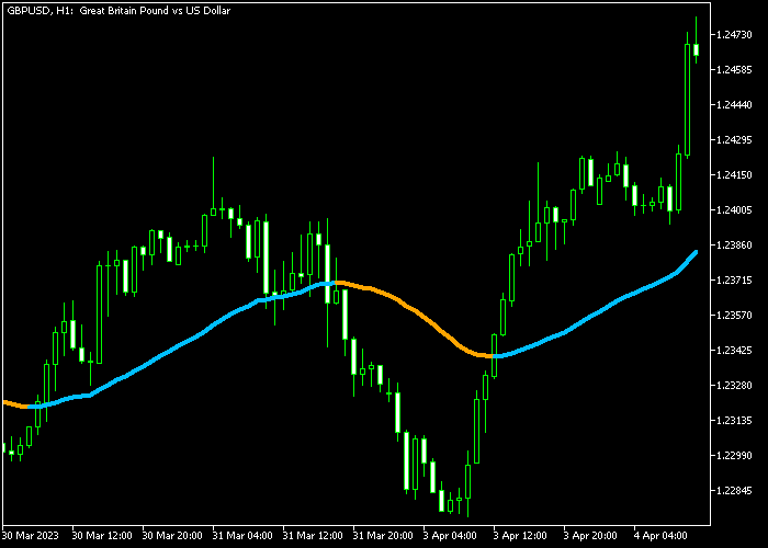 Linear Weighted Moving Average LWMA Indicator For MT5