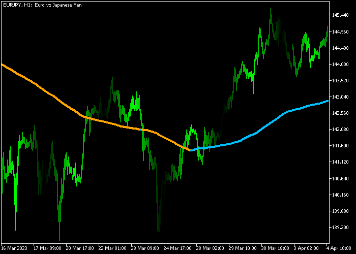 Simple Moving Average (SMA) Indicator For MT5 Simple Moving Average (SMA) Indicator For MT5