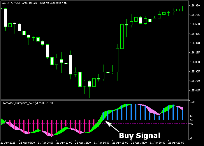 Stochastic Histogram Forex Alert Indicator For MT5 Stochastic Histogram Forex Alert Indicator For MT5