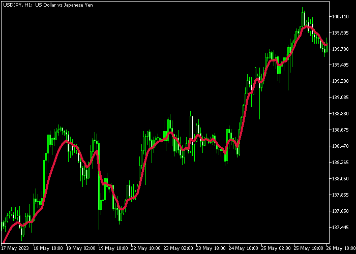 Dynamic Moving Average Indicator For MT5 Dynamic Moving Average Indicator For MT5