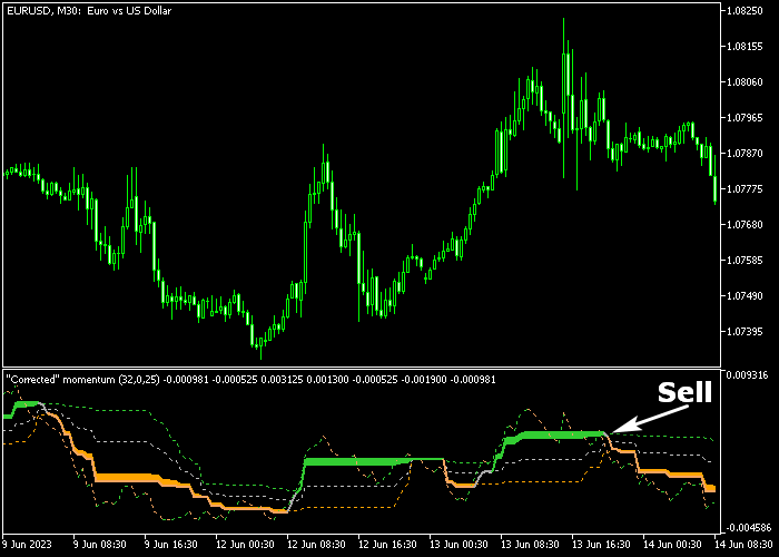 Corrected Momentum Forex Indicator For MT5 Corrected Momentum Forex Indicator For MT5