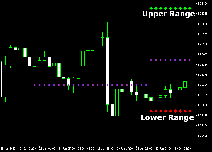 Daily Range Projections Forex Indicator For MT5 Daily Range Projections Forex Indicator For MT5
