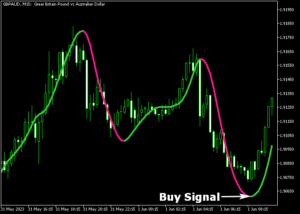 Zero Lag T3 Forex Scalper Indicator For MT5