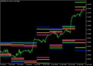 Intraday Fibonacci Levels Indicator For MT5