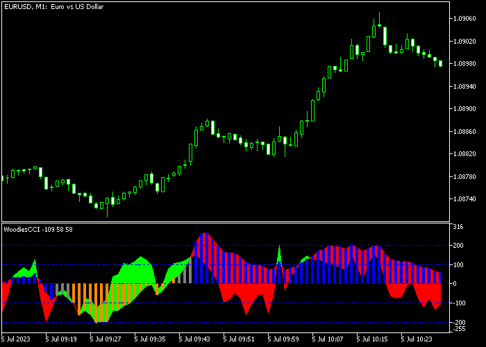 Super Woodies CCI Forex Indicator For MT5 Super Woodies CCI Forex Indicator For MT5